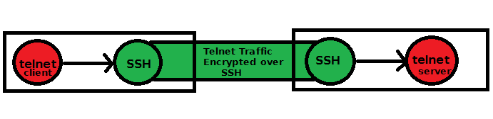 Ssh Port Forwarding In Linux Configuration And Examples